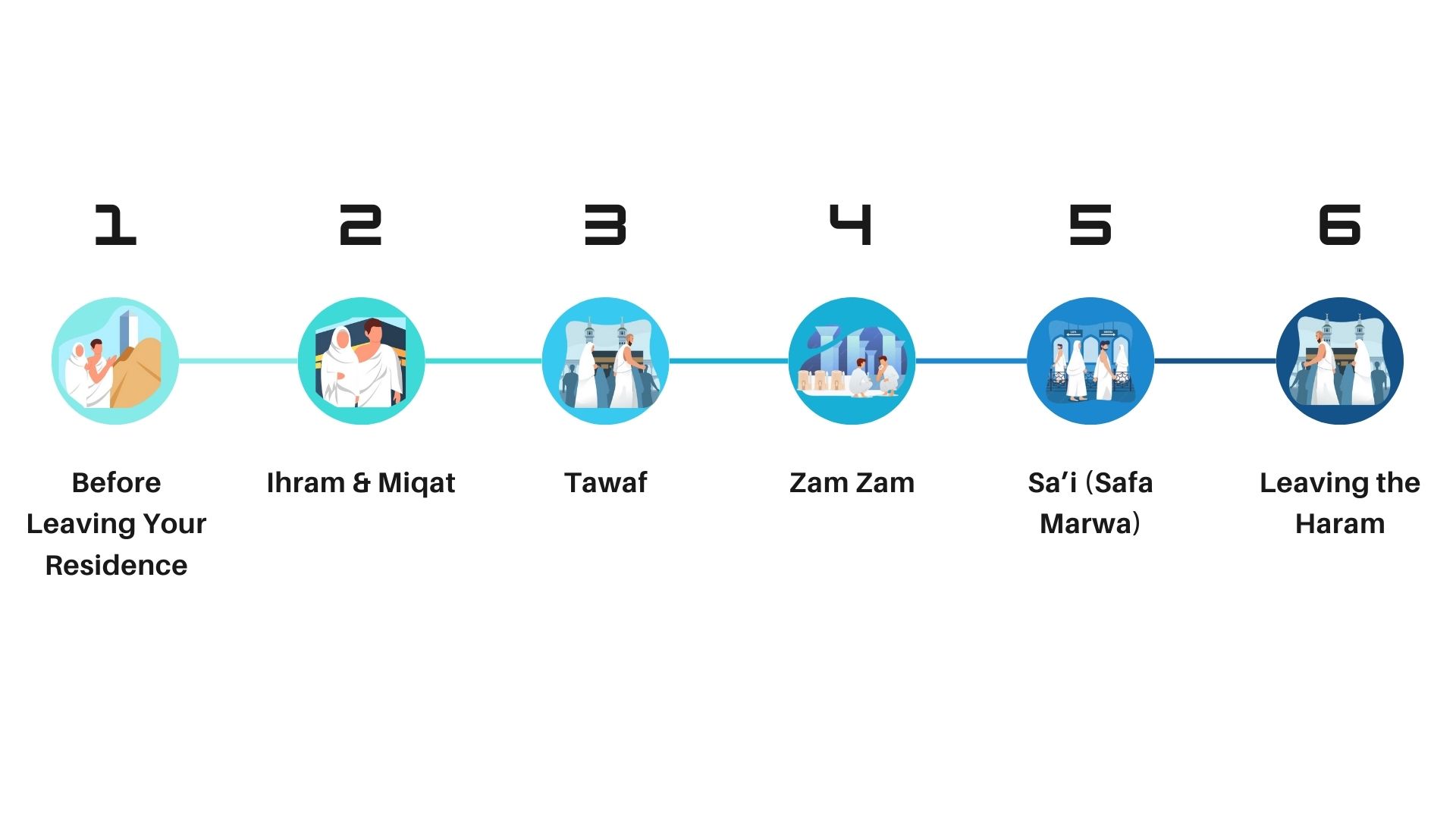 Umrah Preparation - Al Safa Travels
